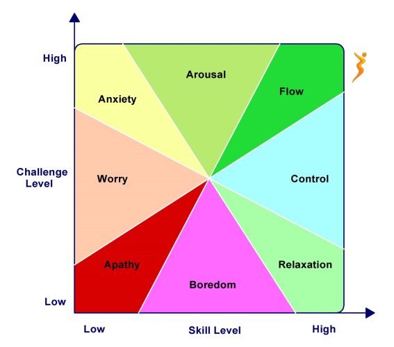 Flow: How often do you experience this magical mental state?